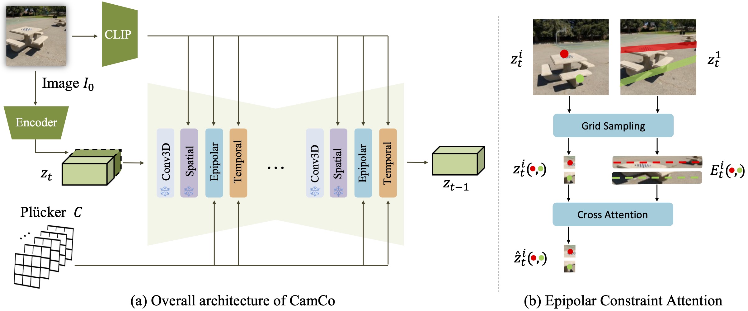 CamCo: Camera-Controllable 3D-Consistent Image-to-Video Generation