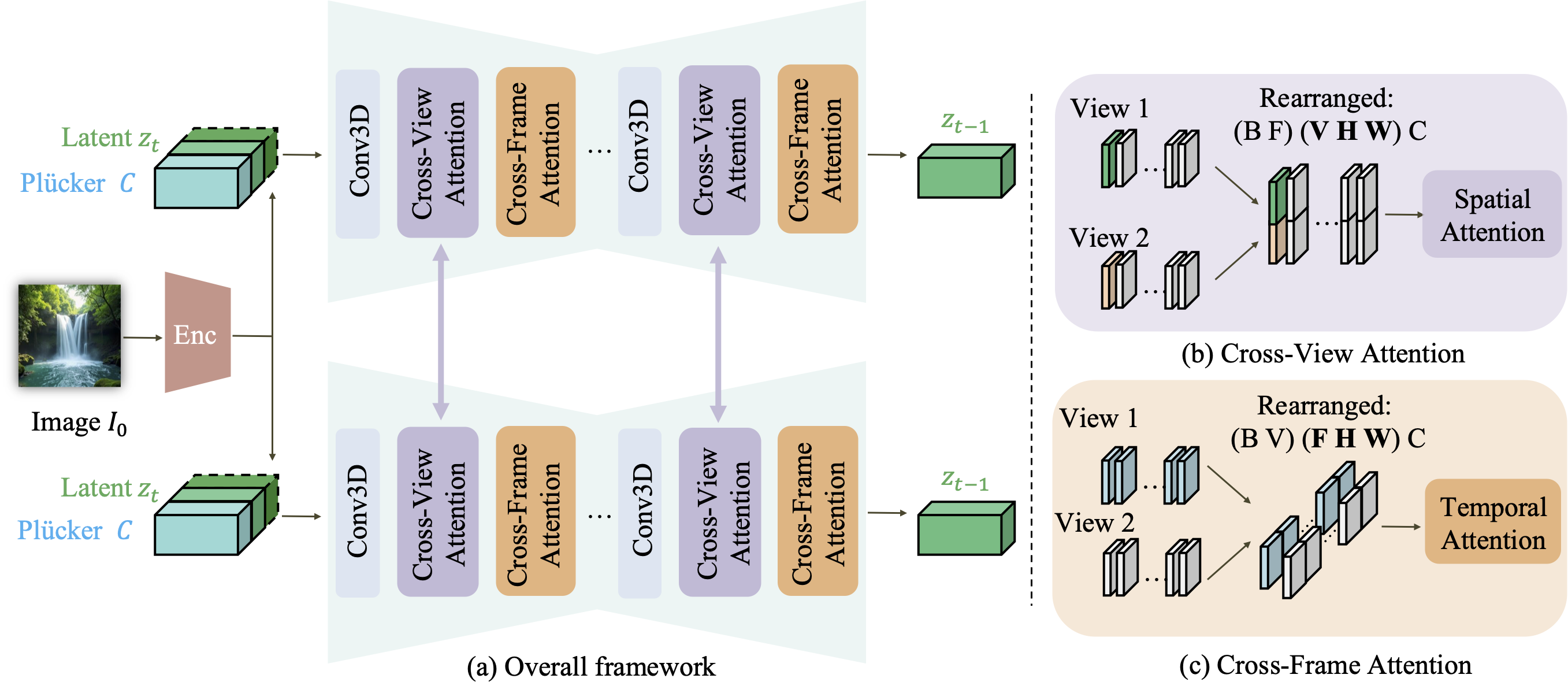 Cavia: Camera-controllable Multi-view Video Diffusion with View-Integrated Attention